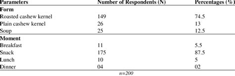 Form And Moment Of Cashew Kernel Consumption Download Scientific Diagram
