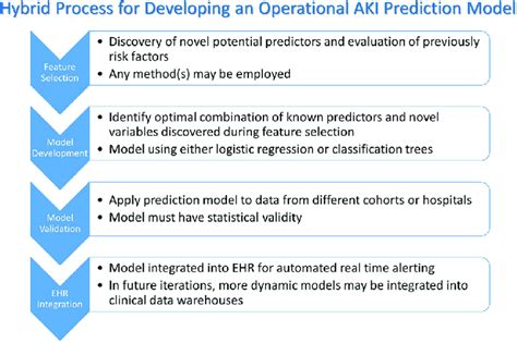 Development Of Aki Prediction Algorithm The First Step In The