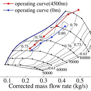 Compressor Performance Matching With Engine Operating Curves Download Scientific Diagram