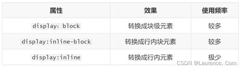 05 元素显示模式 Css特性【块级元素、行内元素、行内块元素、模式转换】【继承性、层叠性】【代码缩进快捷键】css块、行的特性 Csdn博客