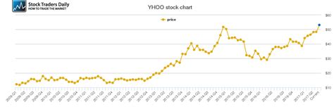 Yahoo Yhoo Stock Chart