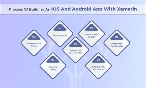 Build IOS Android Apps With Xamarin