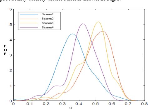 Figure 1 From Load Curve Clustering Method Based On Hp Filter And