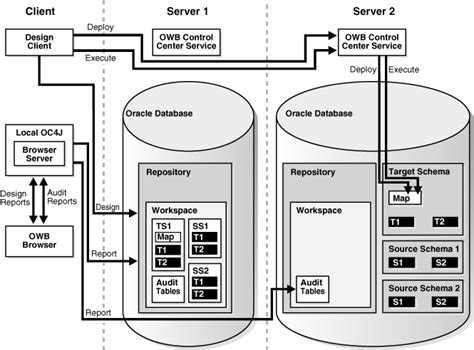 Oracle Warehouse Builder It Tech Upgrade