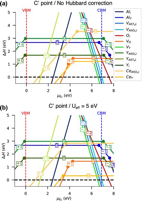 Defect Formation Enthalpies Versus The Fermi Level For Ce Doping Under Download Scientific