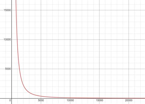 Sketch A Graph That Shows How The Electrostatic Force Define Quizlet