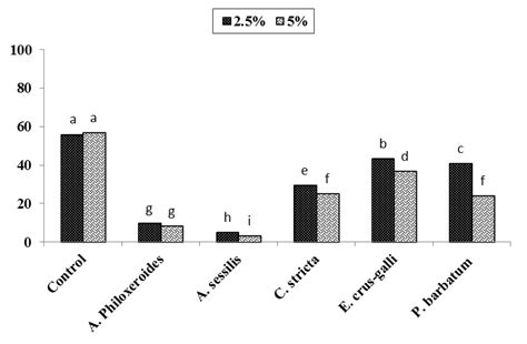 11allelopathic Effects Of Whole Plant Water Extract Of Different Download Scientific Diagram