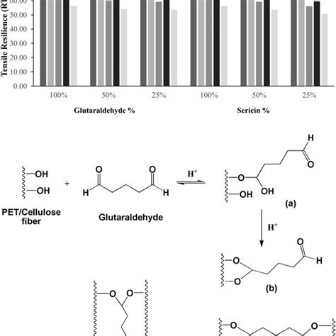 Primary Hand Values Sample 1 Control Sample 2 Glutaraldehyde