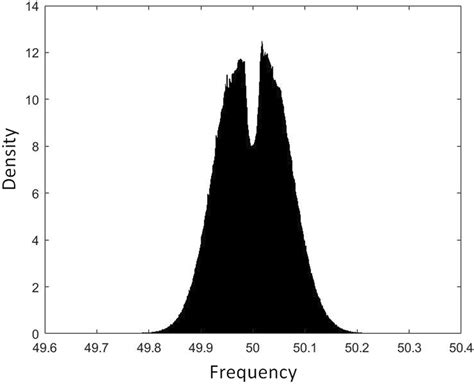 A Histogram Of The Gb Frequency Transmission Network During The Period Download Scientific