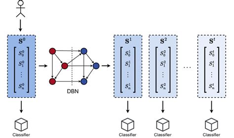 Schematic Representation Of The Classifier Dbn Framework After