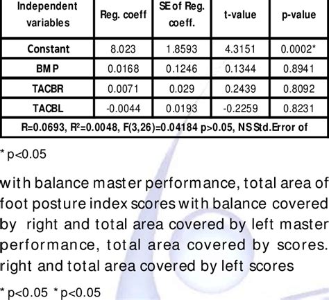 multiple linear regression analysis download table