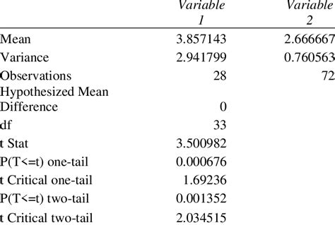 2 T Test Two Sample Assuming Unequal Variances Download Scientific Diagram
