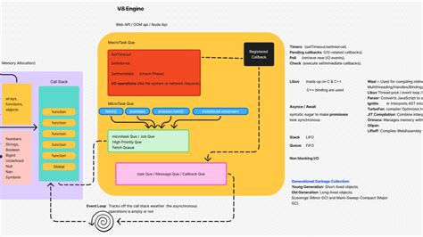 Javascript Event Loop V8 Engine Async Await Promises