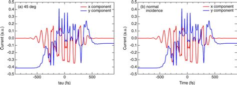 Temporal Evolution Of The X Red And Y Blue Components Of The
