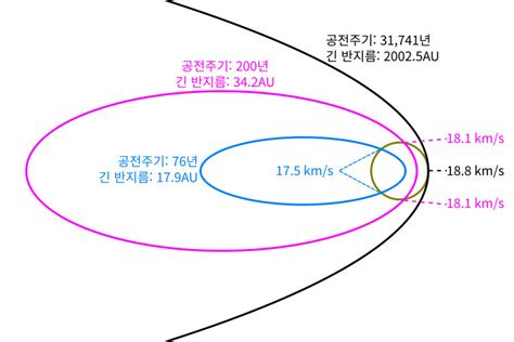 ‘초속 73km 역행궤도 혜성 충돌…지구엔 궤멸적 피해