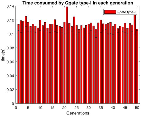 Two Dimensional Quantum Genetic Algorithm Application To Task Allocation Problem
