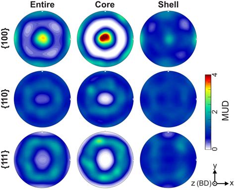 Orientation Distribution Function Odf Pole Figures Constructed Using