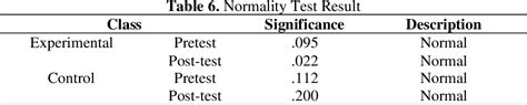 Table 6 From Project Based Learning Model Its Effect In Improving