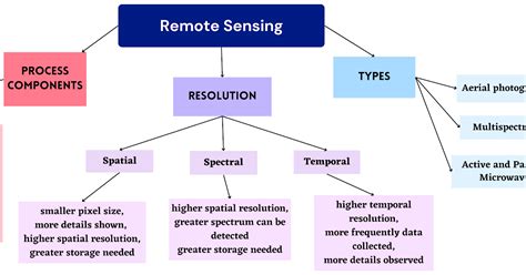 Introducing Remote Sensing