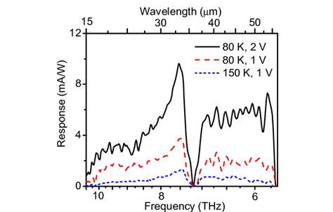 Spectral Responsivity Of The Terahertz T Qdip In The Temperature Range Download Scientific