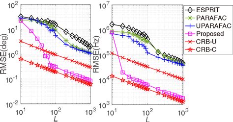 Figure 5 From A Novel Sparse Framework For Angle And Frequency