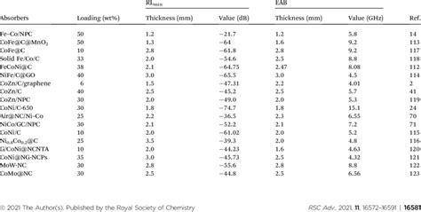 The Microwave Absorbing Performance Of Multi Metalpc Materials Download Scientific Diagram