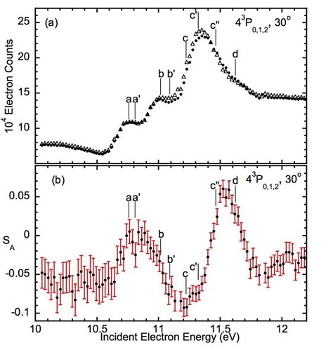 A Electron Excitation Functions Measured θ 30 Bullet With
