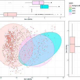 Principal Components Analysis D PCA With Ellipses Confidence Download Scientific