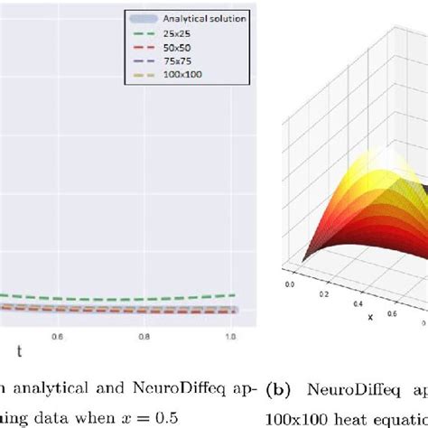 Analytical Solution Of Heat Equation Download Scientific Diagram