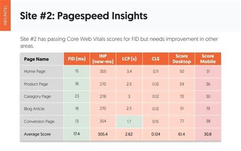 what s the average core web vital score for e commerce stores