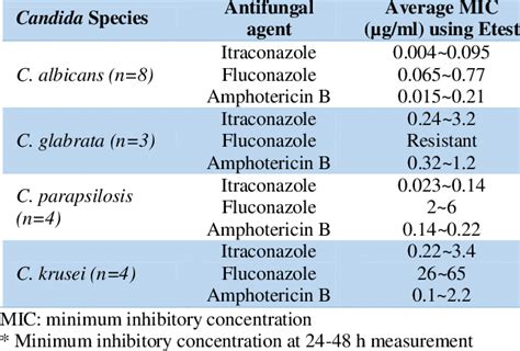 Susceptibility Results For Isolated Candida Species Download