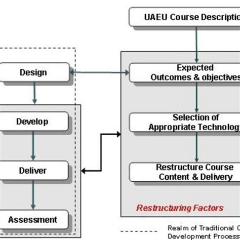 Course Development Process At Uae University College Of Engineering