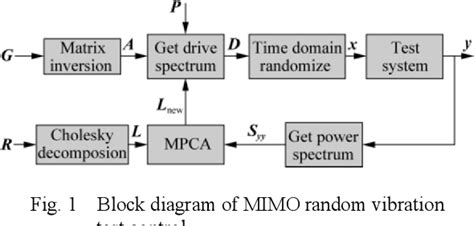 figure 1 from matrix power control algorithm for multi input multi