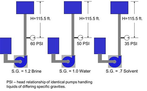 Pump Flow Vs Head At Marc Rogers Blog