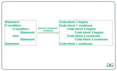 Control Statements In Python A Beginners Guide By Saad Khalid Medium