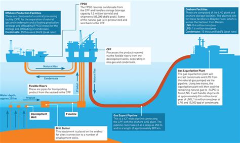 LNG Journal Ichthys LNG To Be Classic Project With Rare Stamp Made In Japan LNG Journal