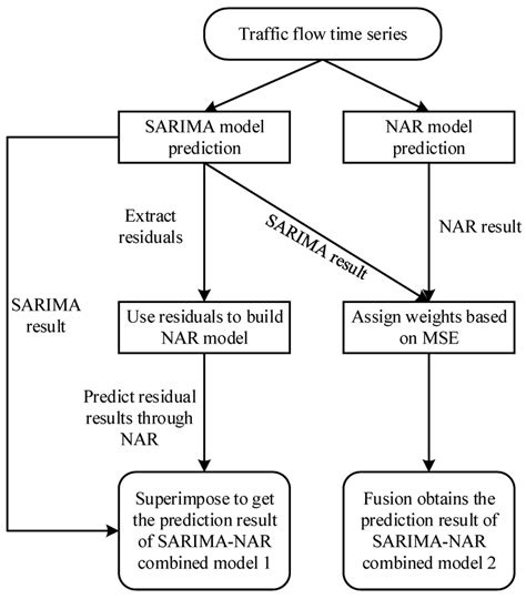 Sarimanar Combined Model Forecast Flow Chart Download Scientific
