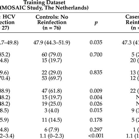 Characteristics Of Msm With Hiv With A Previous Hcv Infection In The Download Scientific