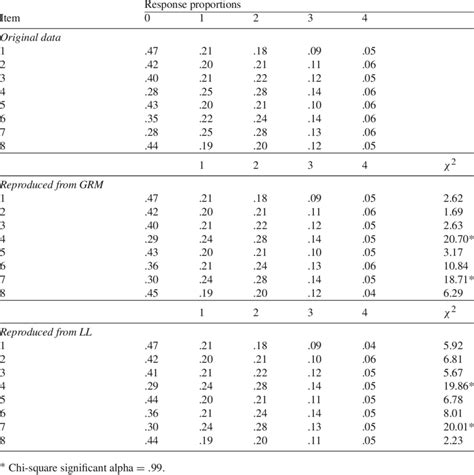observed and model reproduced response proportions for graded response
