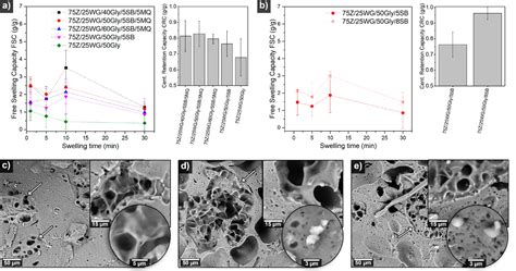 Porous Thermoformed Protein Bioblends As Degradable Absorbent Alternatives In Sanitary Materials
