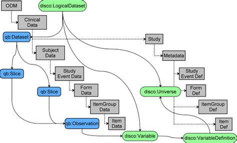 Mapping The Cdisc Odm Model To The Data Cube And Ddi Vocabularies Download Scientific Diagram
