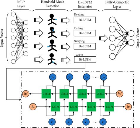figure 2 from autonomous multi floor localization based on smartphone