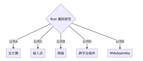 Github Rust Coding Guidelinesrust Coding Guidelines Zh Rust 编码规范