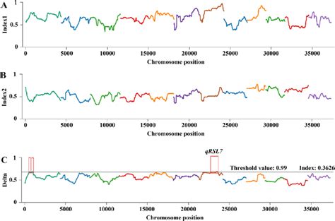 Δsnp index algorithm mapping salt tolerant qtl x axis represents the