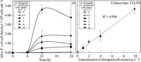 Figure 1 From Evaluation Of Cellular Responses Of Heterotrophic