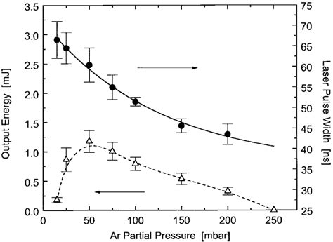 Laser Pulselength Fwhm And Output Energy Versus Ar Partial Pressure Download Scientific