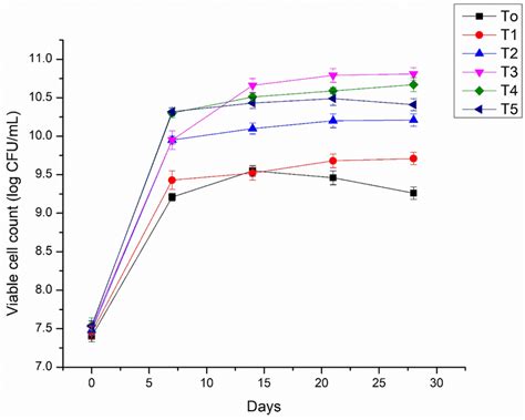 Release Profile Of Encapsulated L Brevis Lbr1 In Sif For Different Download Scientific Diagram