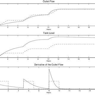 The Optimal Controller Solid And The Robust Controller Dashed For