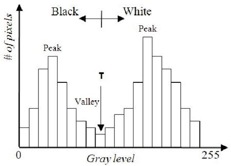 Histogram Of A Gray Level Image Download Scientific Diagram