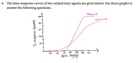 Solved 4 The Dose Response Curves Of Two Related Toxic
